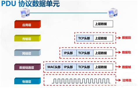 Osi七层参考模型与tcpip五层参考模型iososi实现点对点的是那一层 Csdn博客