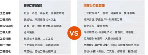 刀具管理如何助力机加工总成本的严格把控？ 知乎