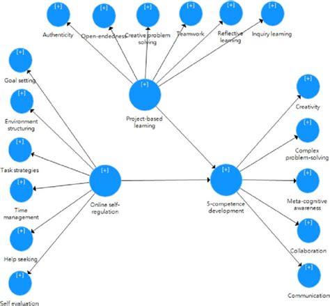 Theoretical Framework For An Integrated Model In Flipped Learning Download Scientific Diagram