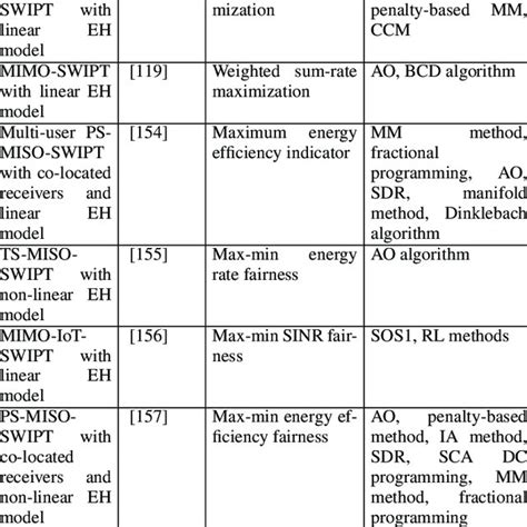 State Of The Art Proposed Solutions For RIS Aided Physical Layer