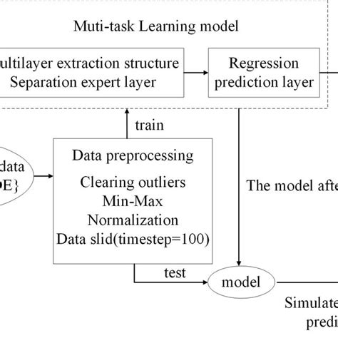 Experimental Procedure Download Scientific Diagram