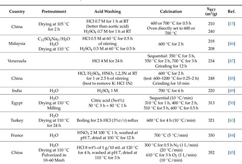 table 2 from sustainable harnessing of sio2 nanoparticles from rice
