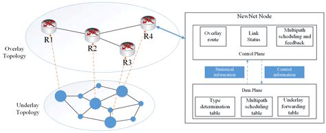 A Link Status Based Multipath Scheduling Scheme On Network Nodes