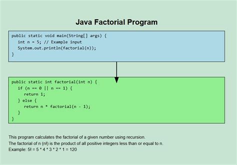 Java Program To Find Factorial Of Number In Java Example Tutorial