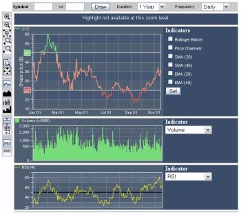 Perforce JViews Charts Sample Gallery