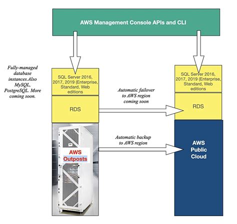shifting the outposts aws extends its hybrid cloud to sql server
