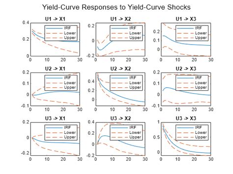 Apply State Space Methodology To Analyze Diebold Li Yield Curve Model