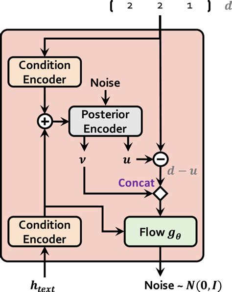 Conditional Variational Autoencoder With Adversarial Learning For End To End Text