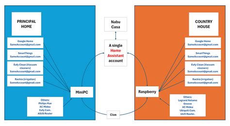 Mounting Home Assistant In Two Houses With Two Different Equipments Configuration Home