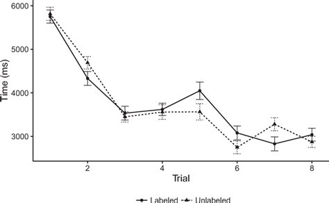 Figure 1 From Learned Labels Shape Pre‐speech Infants Object Representations Semantic Scholar