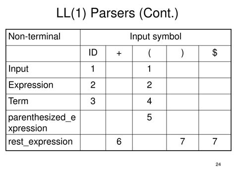 Ppt Chapter 5 Top Down Parsing Powerpoint Presentation Free Download