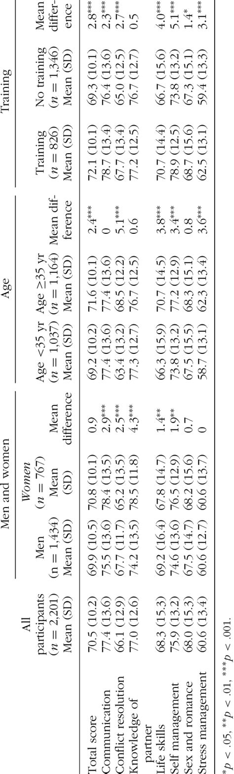 Total And Subscale Scores By Gender Age And Training Level Download