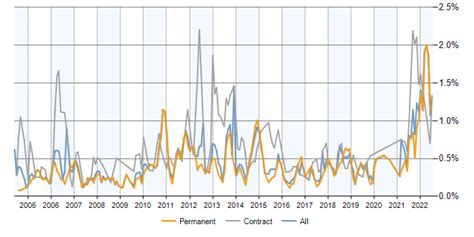 Pmi Jobs In Surrey Co Occurring Skills And Salary Benchmarking It Jobs