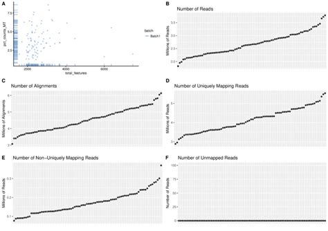 Figure S2 Plots Of Quality Control Statistics For The Rsem 2