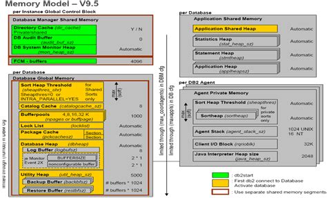 Ibm Db2 아키텍쳐 및 프로세스 모델 3 Db2 Memory Model