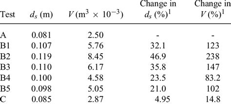 Scour Results And Per Cent Scour Increase With An Added Ice Cover Download Scientific Diagram