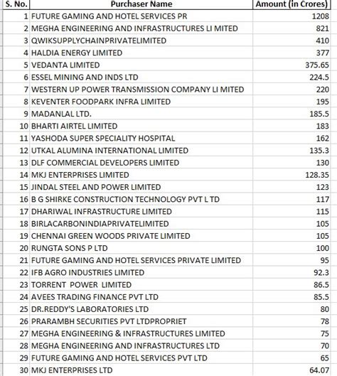 Electoral Bonds List ‘அதானி அம்பானி டாடா யாருமே இல்லை அடிச்சு