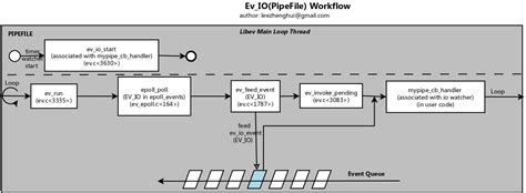 boost i o strategy in web server dive into libev and libeio zh s pocket