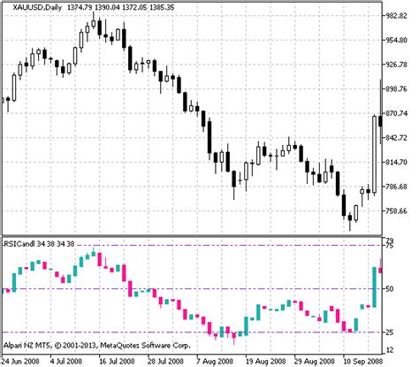 Rsicandle Indicator For Metatrader 5