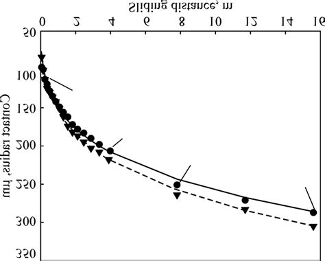 Measurements And Approximations Of Contact Radius Of Indenter After The