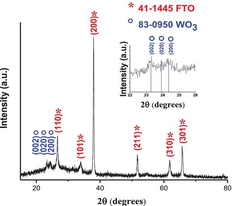 X Ray Diffraction Pattern Of As Deposited Wo3 Thin Films At 500 °c