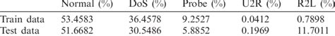 Normal And Attack Types Data Ratio In Nsl Kdd Download Scientific Diagram