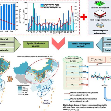 This Paper Examined The Spatial Distribution And Convergence Of Chinas