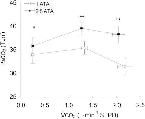 Arterial Pa Paco 2 Vs Pco2 Elimination V Co2 For Rest And Each