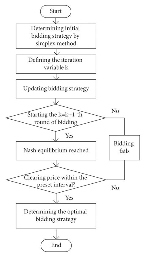 Flow Of Iterative Solving Process Download Scientific Diagram