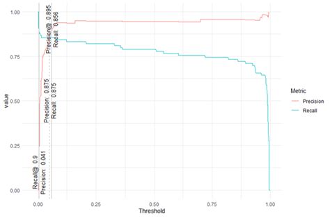 Github Asva16 Cc Fraud Detection Comparing The Usage Of Over Sampling On Three Approach To