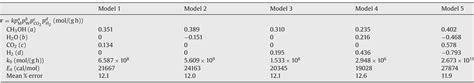 Comparison Of Power Law Models Table 2