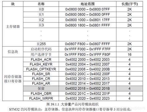 Stm32之flash模拟eeprom学习笔记eeprom Map是什么 Csdn博客