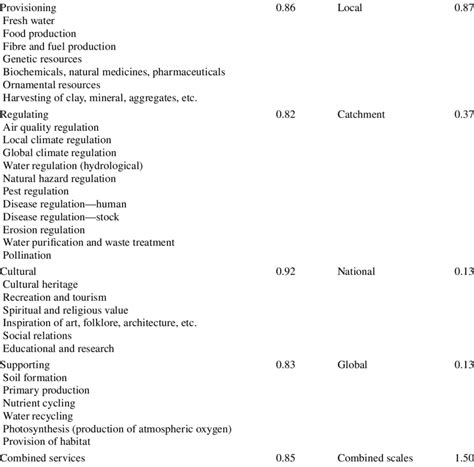 ESI Scores For Each Ecosystem Service Category And All Services Download Scientific Diagram