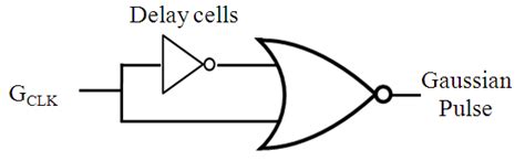 The Gaussian Pulse Generator Module Download Scientific Diagram
