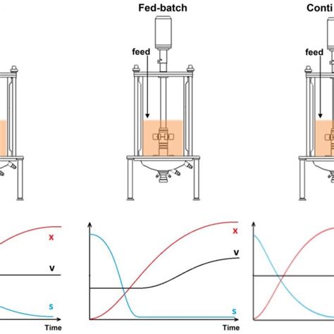Modes Of Operation For Cell Cultivation X Biomass V Volume