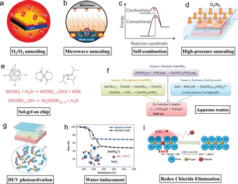 Ambipolar Conjugated Polymer Tfts A Schematic Illustration Of