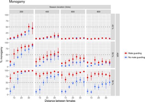 Female Dispersion And Sex Ratios Interact In The Evolution Of Mating