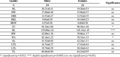 The Impact Of Sex On Body Measurements Download Scientific Diagram