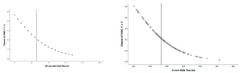 Probability Of SARC F 4 Points According To The 30 S Arm Curl Test And Download Scientific