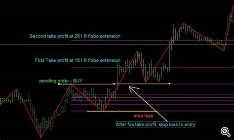 Ea Based On Zigzag Indicator And Fibbonacci Extension An Order To Develop The Trading Robot At