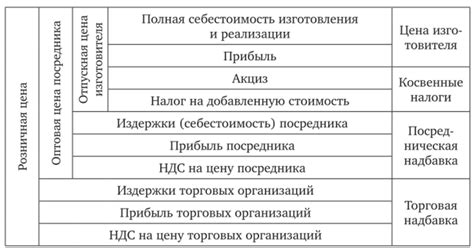 Цены и ценообразование Структура розничной цены Виды цен и их