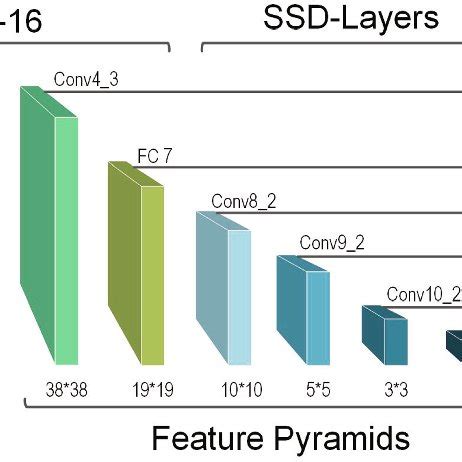 The Framework Of SSD SSD Consists Of Base Network And Four SSD Layers Download Scientific