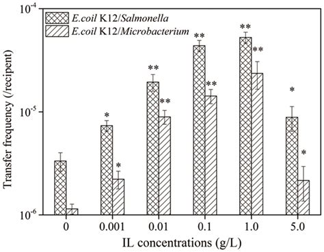 The Horizontal Transfer Of Plasmid Rp4 From Il K12 To Salmonella Download Scientific