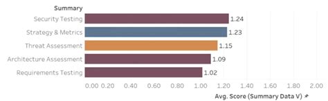 Owasp Samm Benchmark Data Update Codific