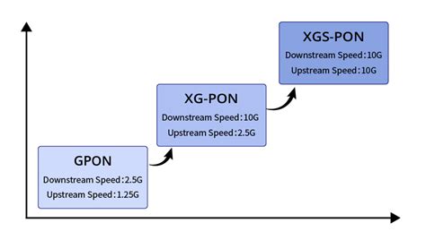 Xg Pon And Xgs Pon Understanding The Principles And Applications