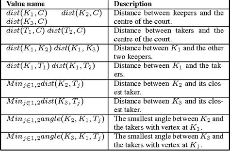 Table 1 From Argumentation Based Reinforcement Learning For Robocup