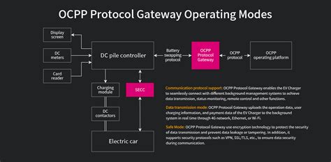 Ocpp Protocol 4g Gateway Wisewish Technology Ltd