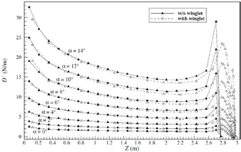 Spanwise Drag Distribution For The S45 Wing Download Scientific Diagram