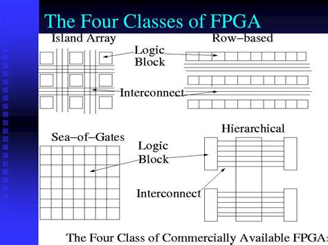 PPT FPGA And CADs PowerPoint Presentation Free Download ID