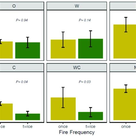 Effects Of Herbivores And Fire Frequency On Tree Mortality P Values On